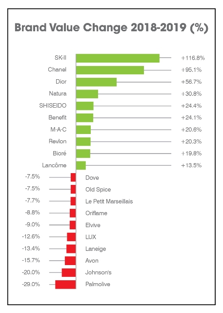 And the world’s 50 most valuable cosmetics brands are… - Professional ...